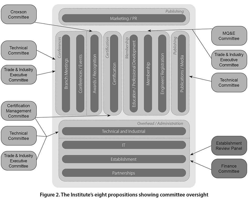 Branches & Committees